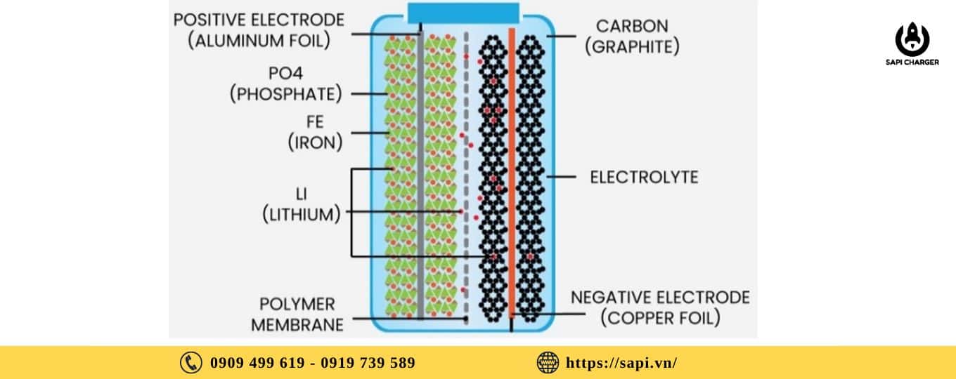 Tìm Hiểu Pin LFP Là Gì - Ưu Điểm, Ứng Dụng và An Toàn
